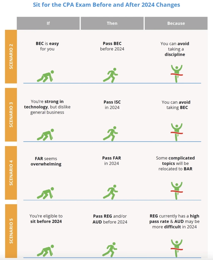CPA Exam Update What Changes Do You Need To Know Leone McDonnell
